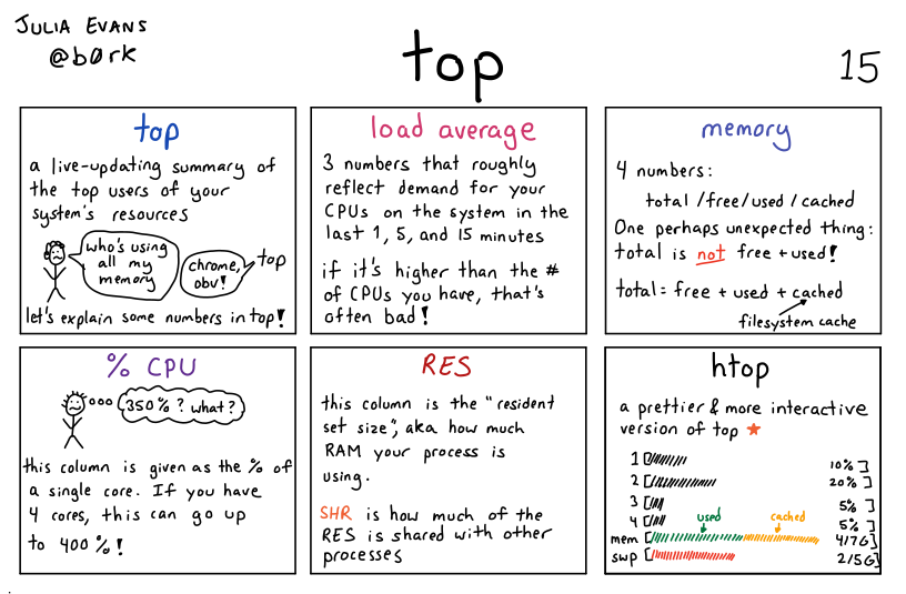 Top