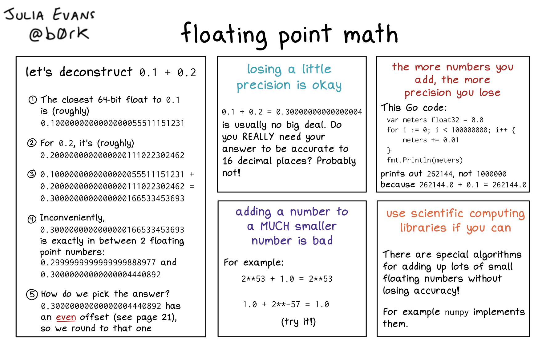 Floating Point Math