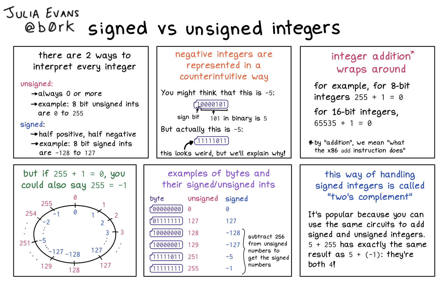 Signed Vs Unsigned Integers Hot Picture